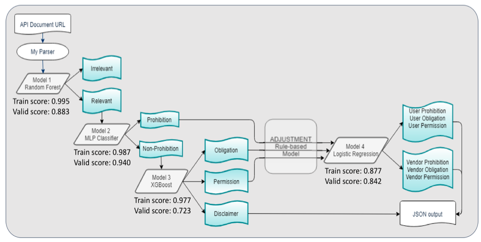Legal Text Classification – Jielin(Jessie) Yu